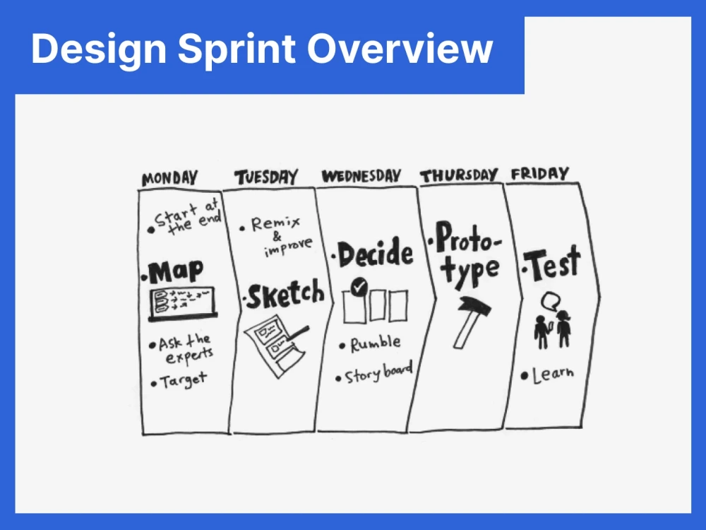 Design Sprint to validate your ideas | Upwork