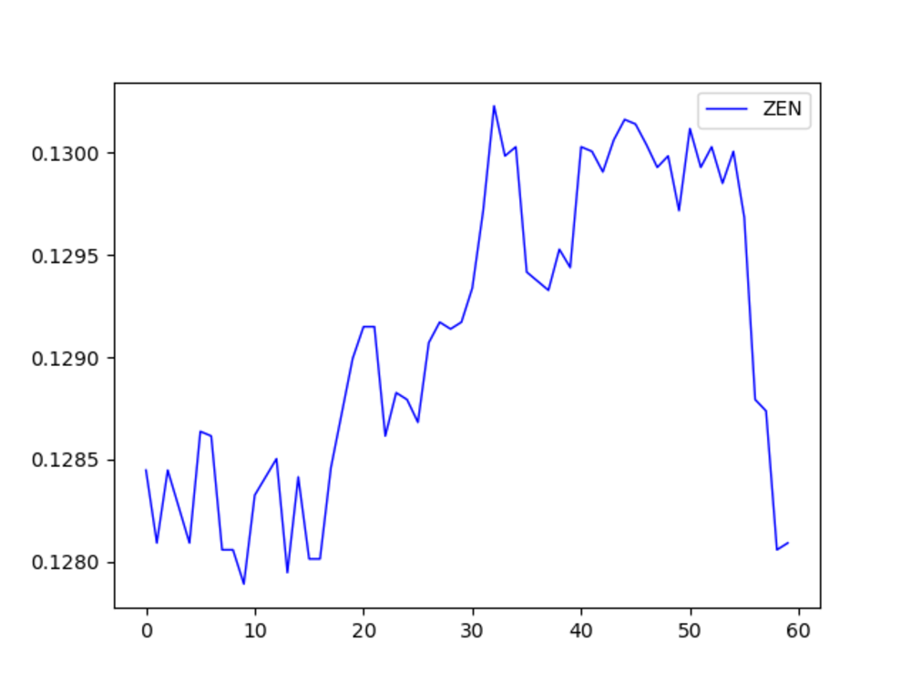 A time series forecasting solution | Upwork