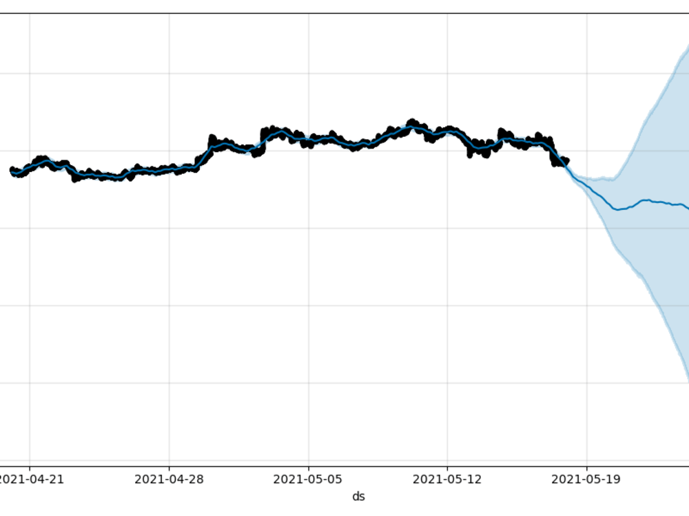 A Time Series Forecasting Solution Upwork