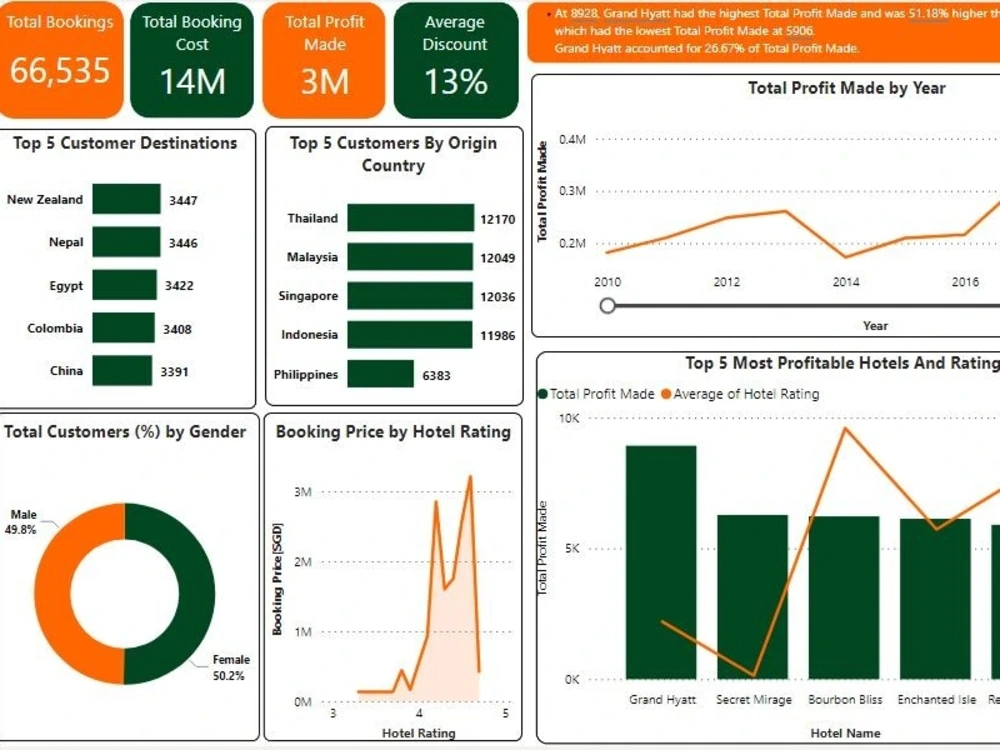 A well visualized dashboard and report for your dataset. | Upwork