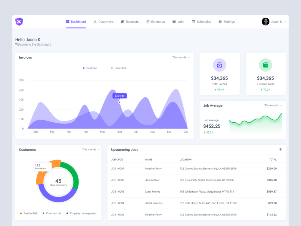 A fantastic Admin Dashboard, SAAS, Web application design (UI/UX) | Upwork