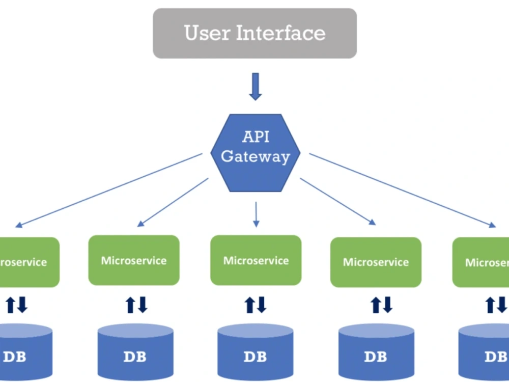 A robust, performant and highly available api and microservices | Upwork