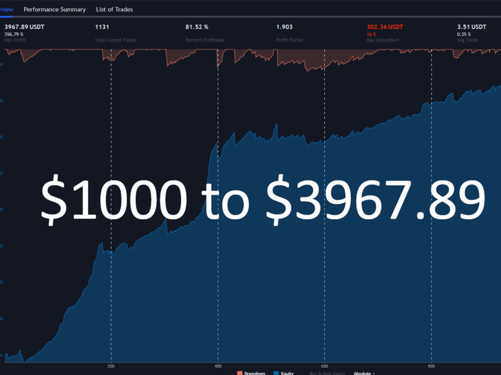 A TradingView PineScript strategy or indicator | Upwork
