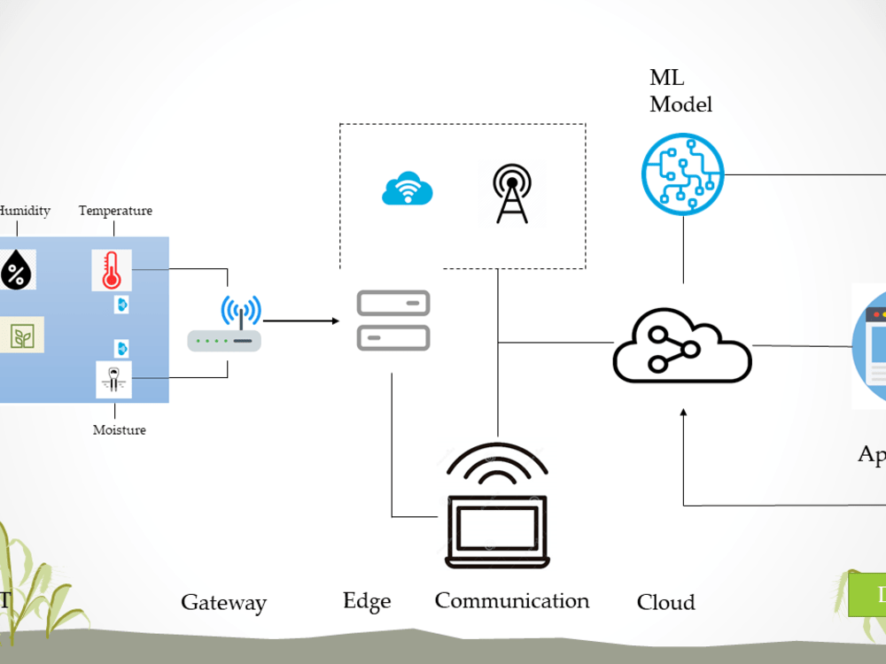 Embedded and IoT based solution with Pcb design. | Upwork