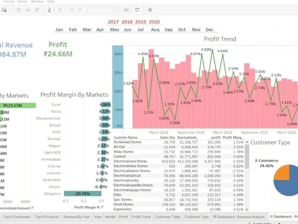 Custom data-driven dashboards using tableau | Upwork Custom data-driven dashboards using tableau | Upwork