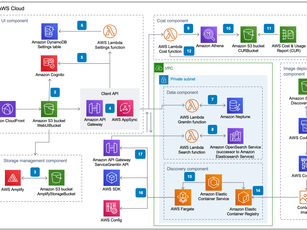 Cloud Infrastructure Design and Development | Upwork