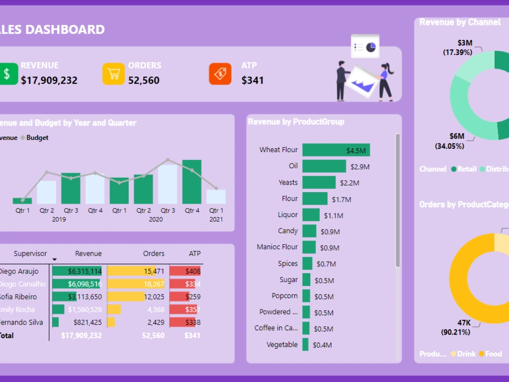 A fantastic analysis dashboard | Upwork
