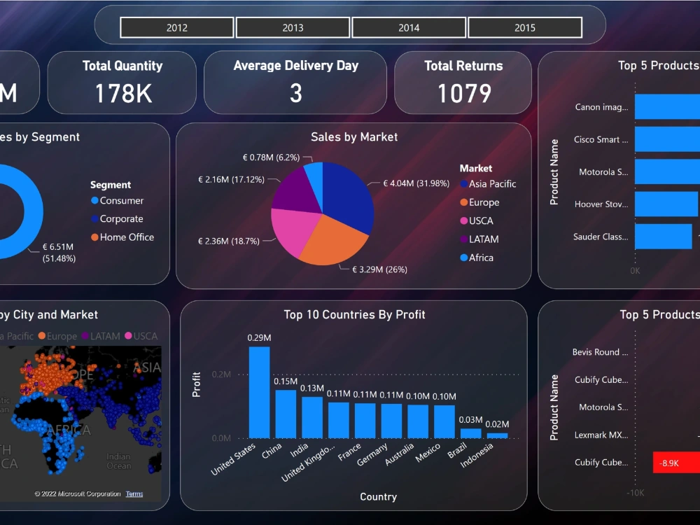 Professional power bi dashboard, data visualization report | Upwork
