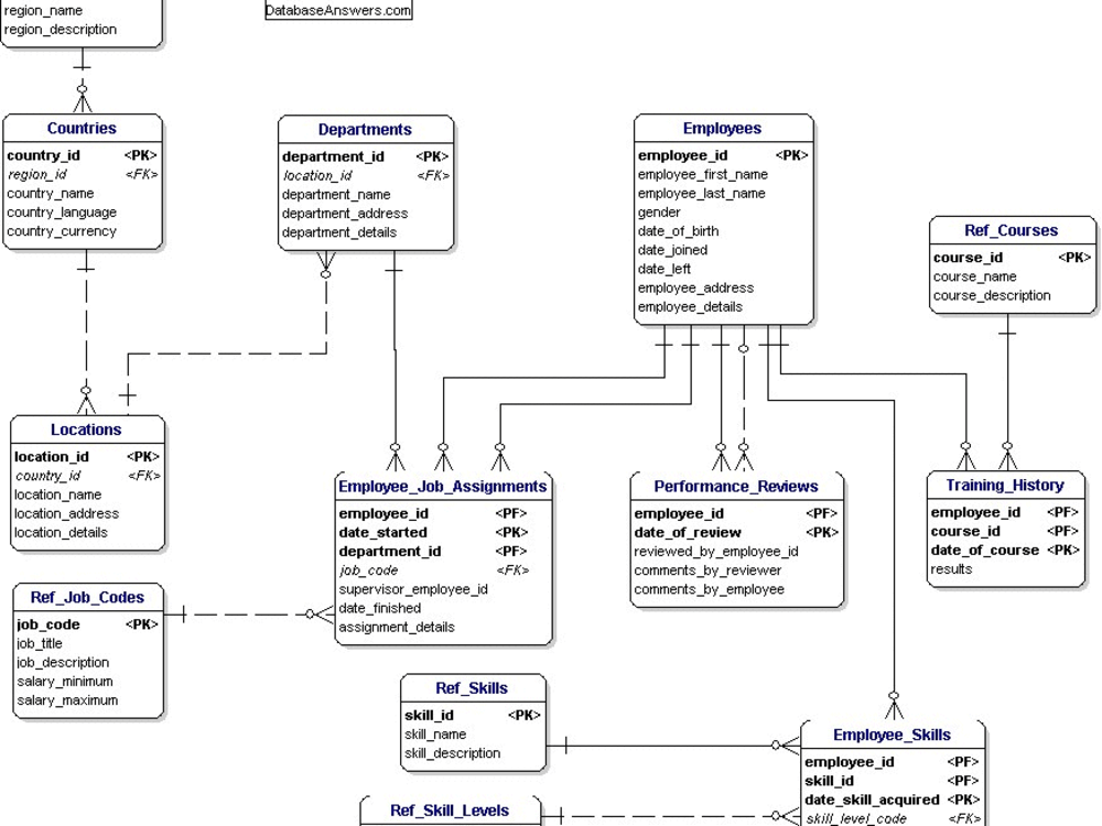 A Database / ERD Design | Upwork