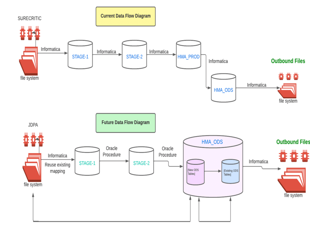 Data Warehousing & BI Implementation | Upwork