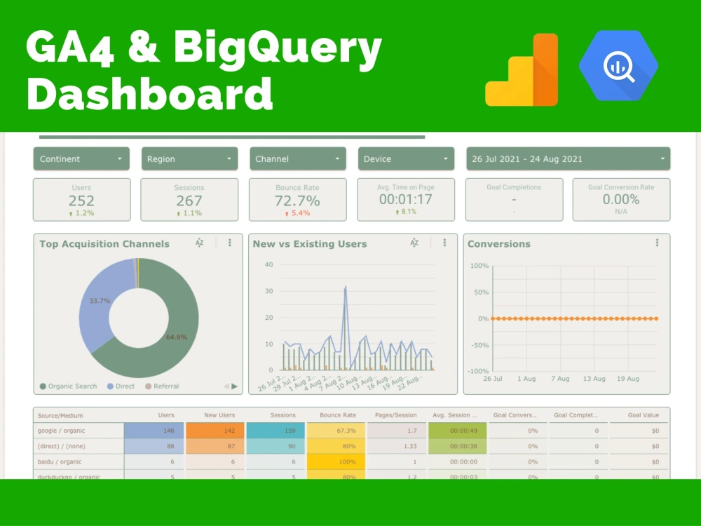 GA4 or GA360 & BigQuery dashboard | Upwork