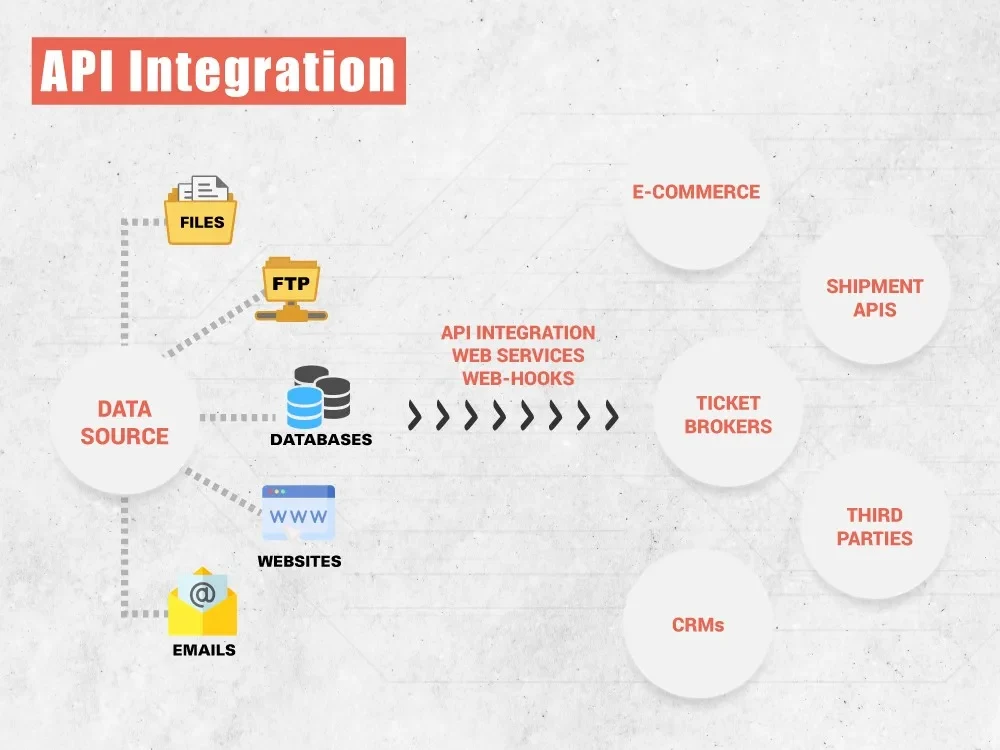 API integration with C# | Upwork
