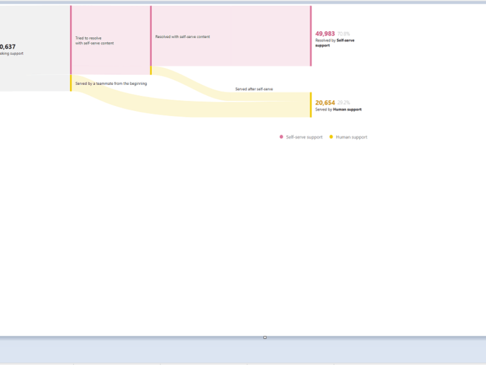 Intercom | Resolution Bot Setup | Upwork