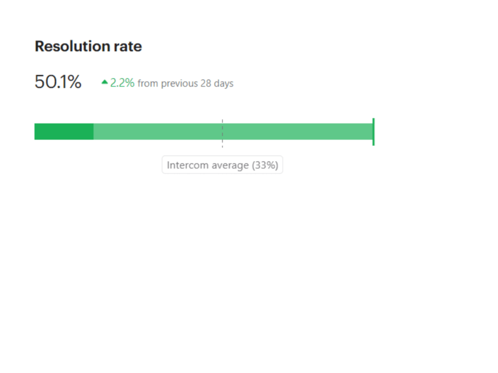 Intercom | Resolution Bot Setup | Upwork