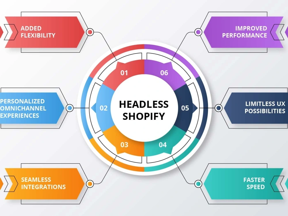 Headless Shopify Store With Gatsbynextjs Headless Wordpress 3735
