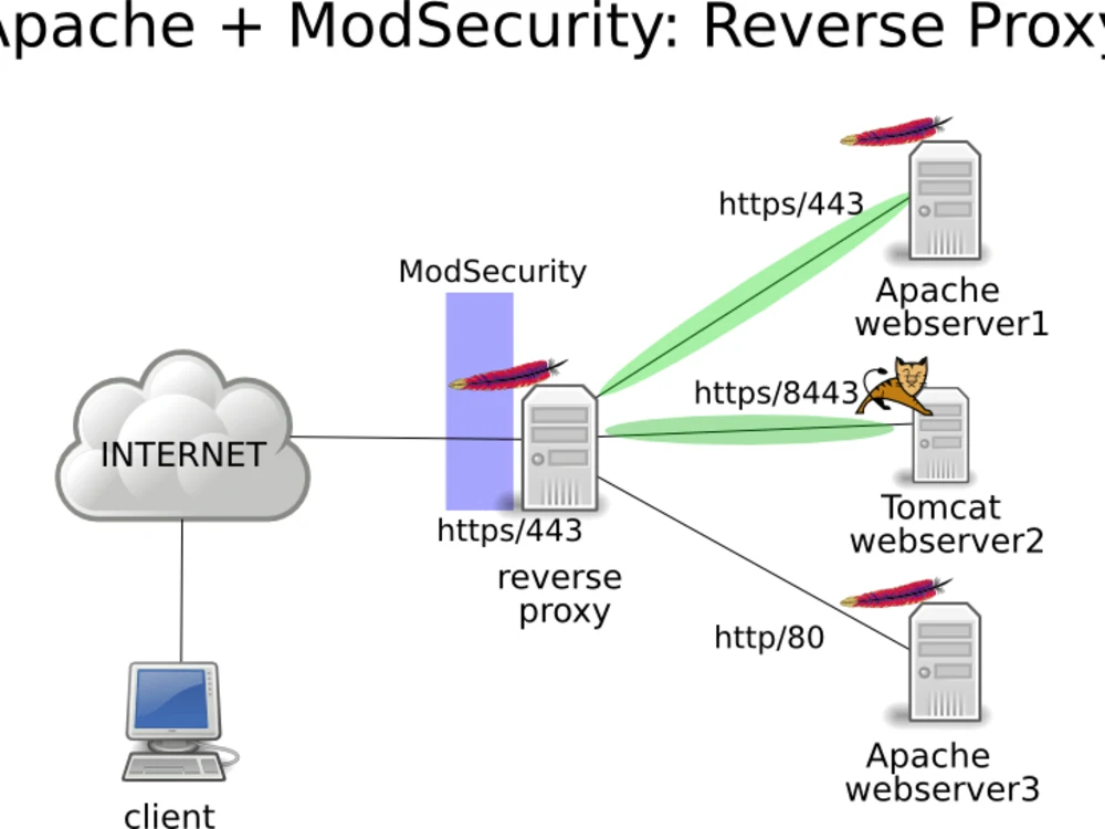 Load balancer for JAVA projects using apache, nginx or haproxy | Upwork