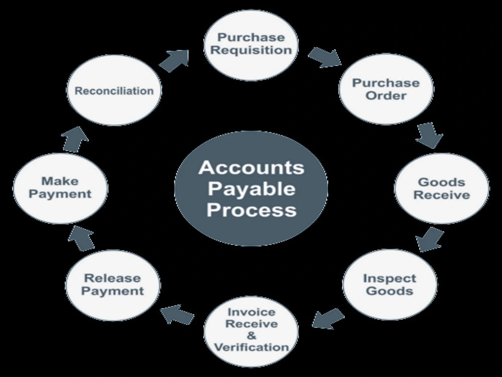 A customize Accounting SOP to maintain efficiency & quality in workflow ...