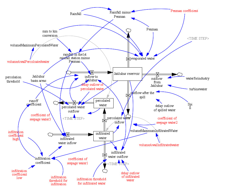 Simulation or stock flow model using vensim or stella architect or ...