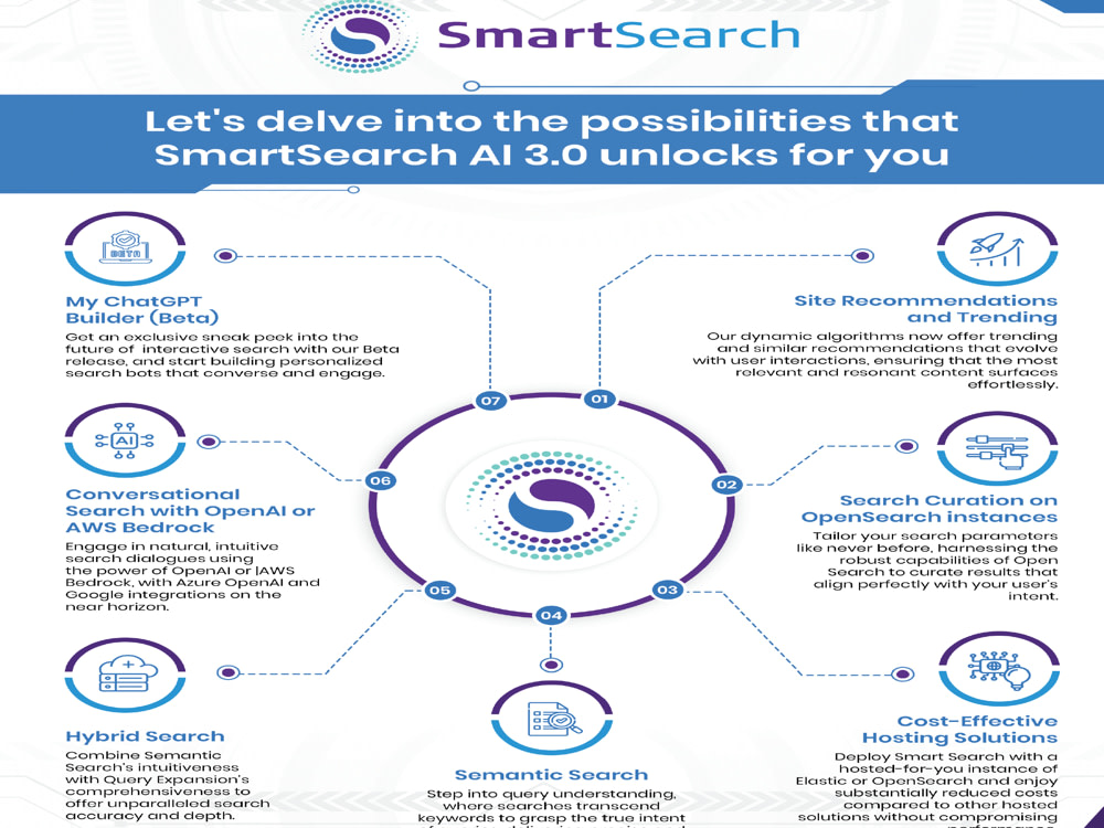 A Pre-Built Search API for ElasticSearch or OpenSearch called Smart Search | Upwork