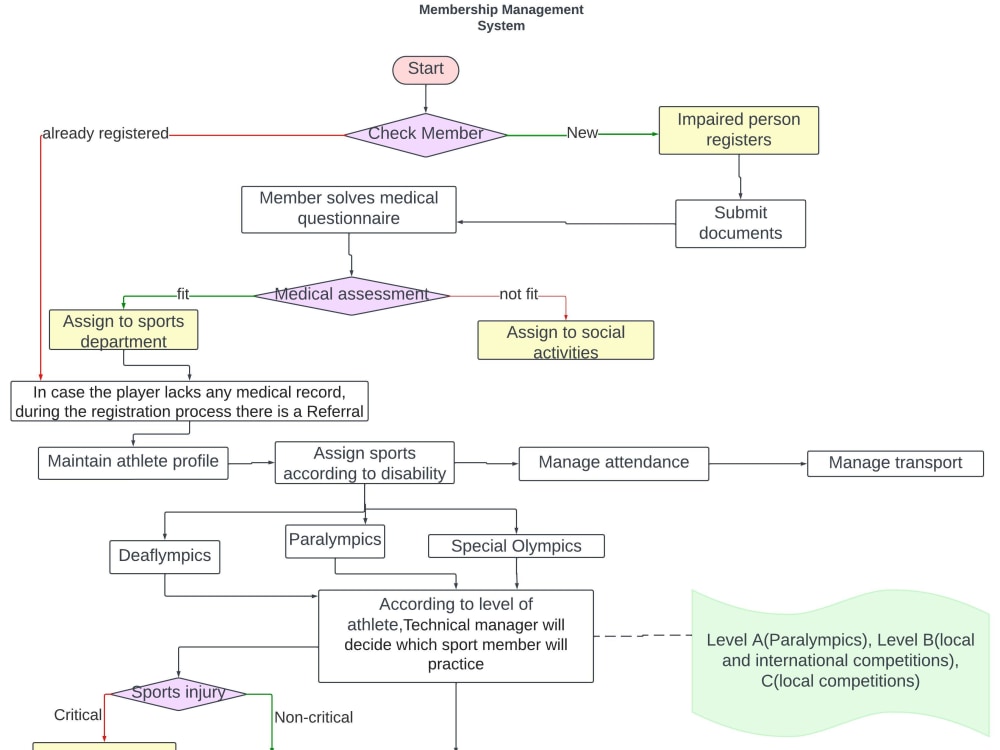 Uml diagrams like class, erd, usecase, sequence etc and documents like ... Uml diagrams like class, erd, usecase, sequence etc and documents like ...