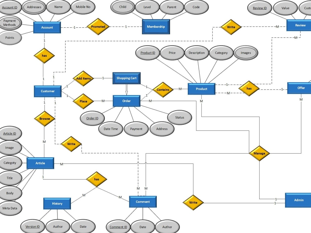 A professional Visio chart or diagram for yor business or process | Upwork