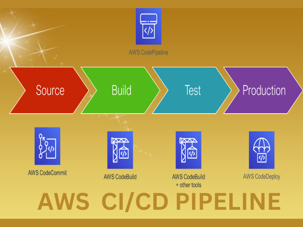 Scalable CI/CD Pipelines on AWS. | Upwork