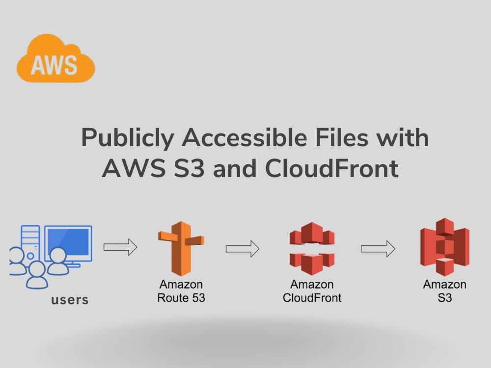 AWS S3 and CloudFront Expert | Publicly Accessible File Setup | Upwork