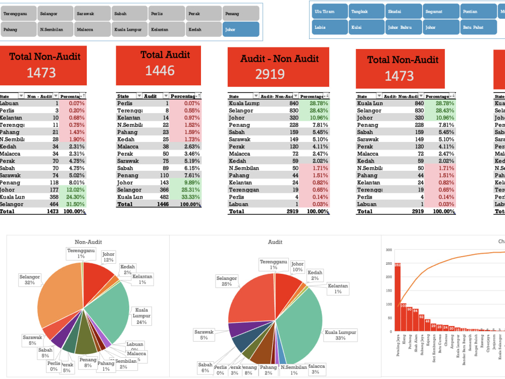 Pivot Tables Graphs Chart Report And Interactive Excel Dashboards