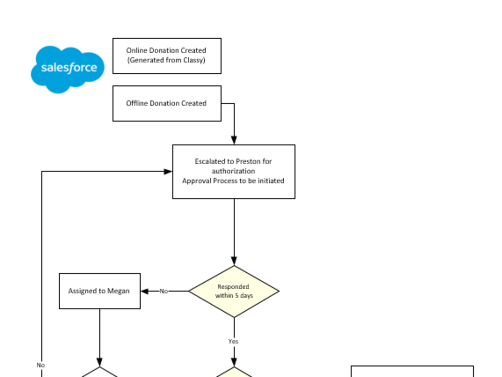 Professional Salesforce and Business Automation consultation | Upwork