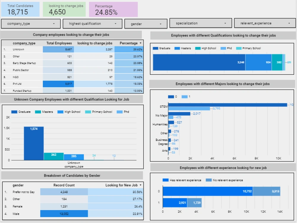An eye-catching and professional Dashboard | Upwork