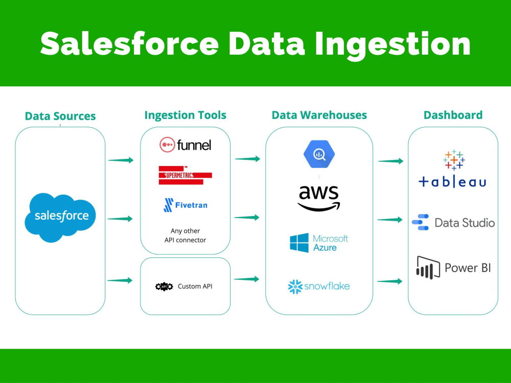 Salesforce data ingested into BigQuery / AWS / Azure / Snowflake | Upwork