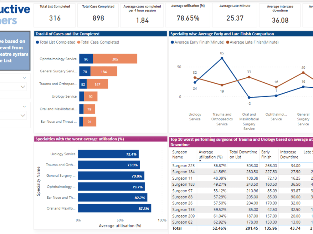 Interactive and insightful Microsoft Power BI Dashboard | Upwork