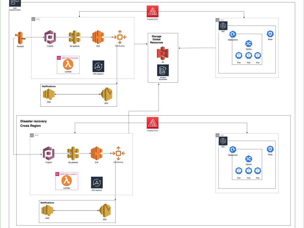 EKS cluster, VPC, IAM Roles using terraform. | Upwork