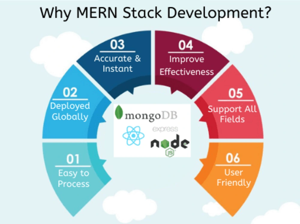 MERN stack web application | Upwork