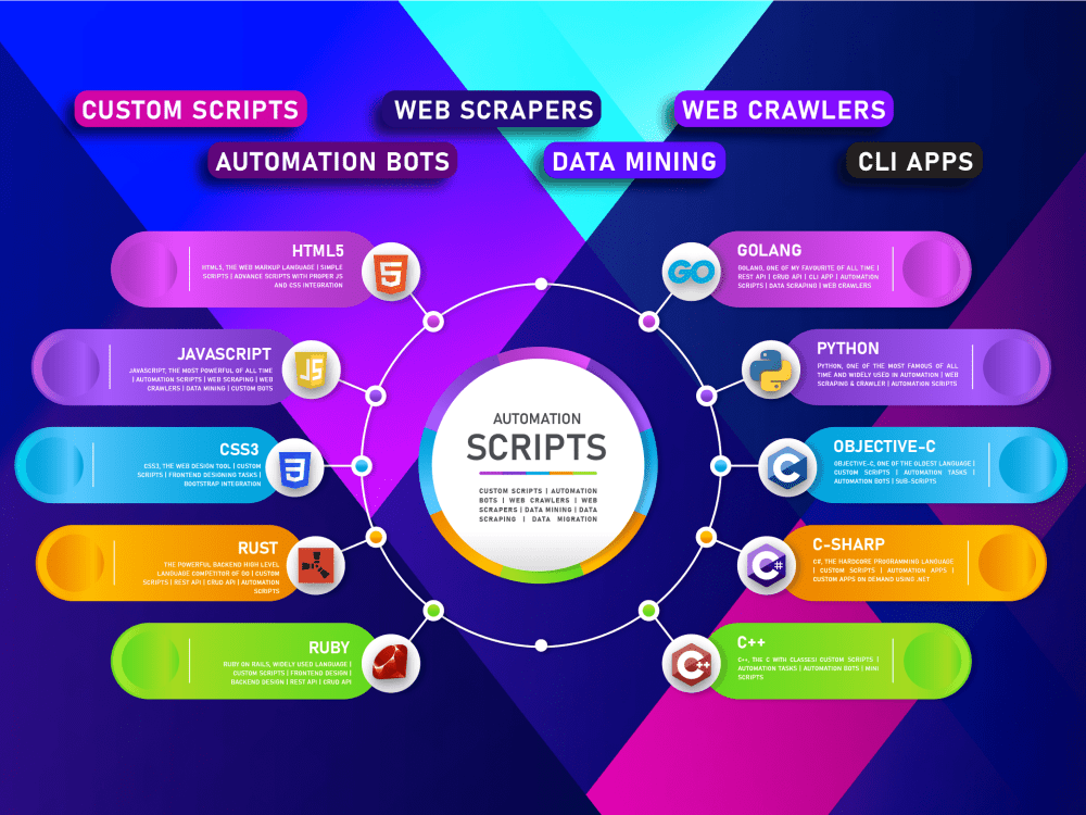 Automation scripts, data mining, custom bots, web scrapers & crawlers ...