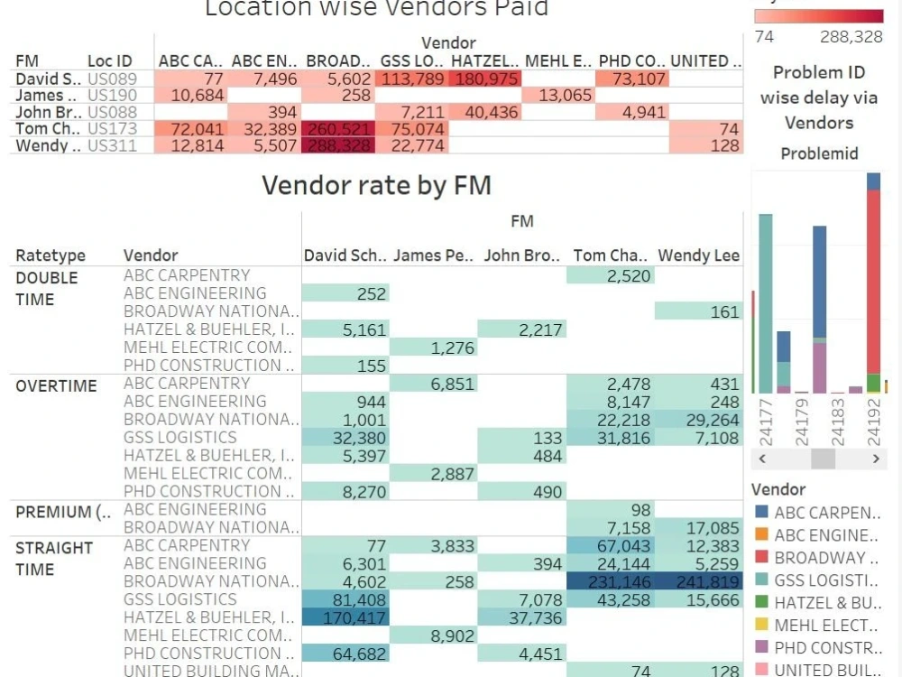 Data analytics visualization by Tableau | Upwork