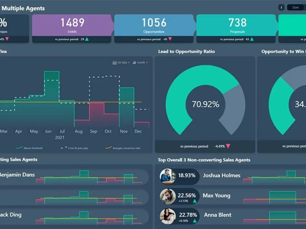 Insightful dashboard to improve decision-making | Upwork