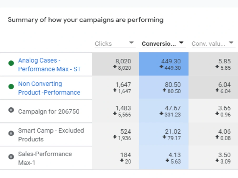 Google Ads Campaign Setup, Management & Optimization | Upwork