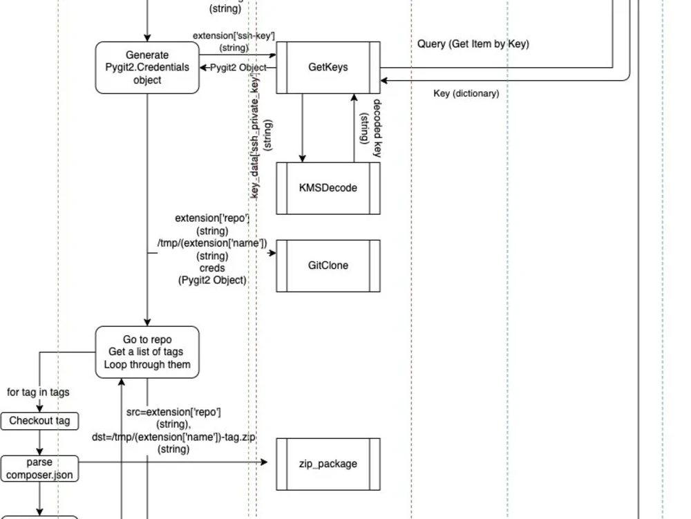 A detailed discovery of your platform and roadmap for DevOps and Cloud ...