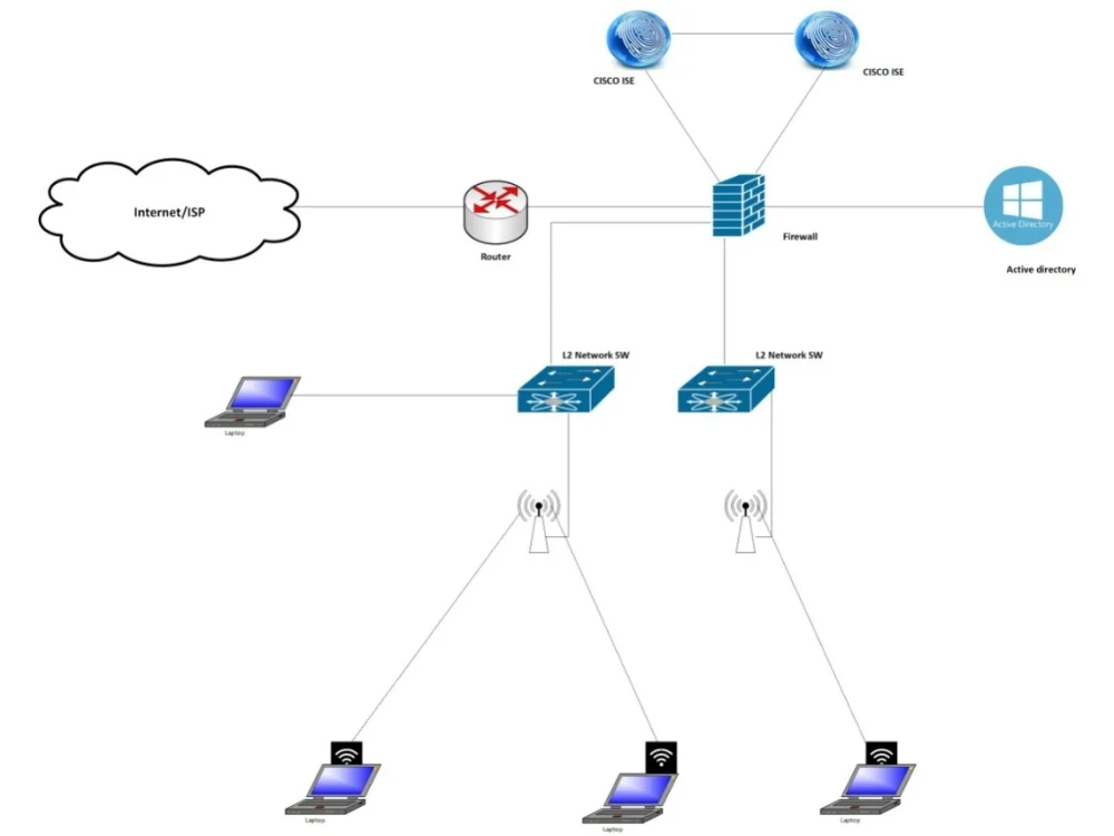 CISCO ISE deployment and Posture configuration | Upwork