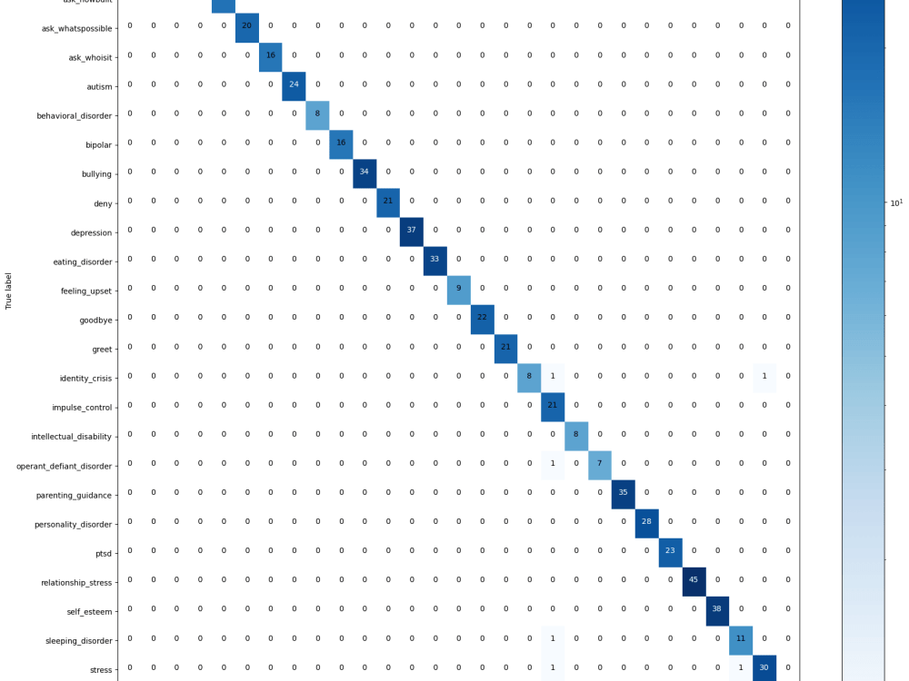 Pre-trained NLU model for Mental Health Condition intent classification ...