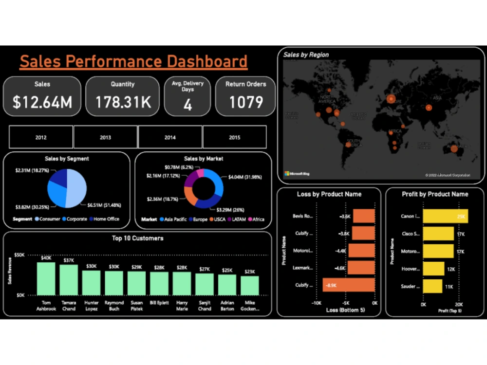 Interactive Power BI data analysis dashboards. | Upwork