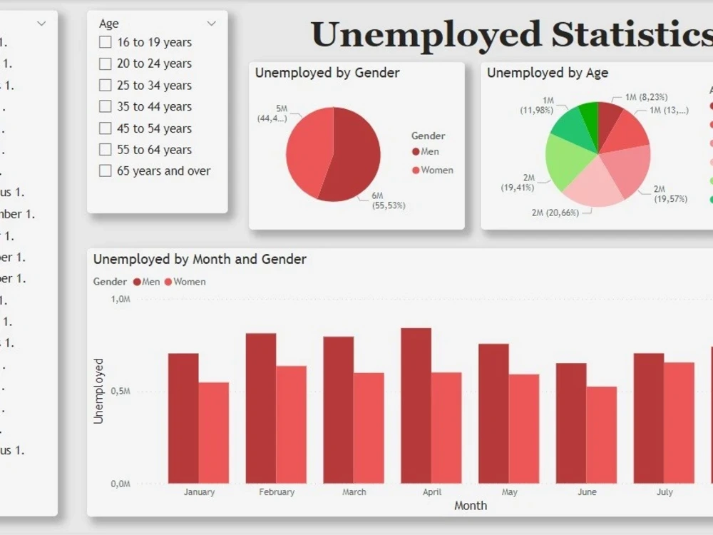 A Power BI dashboard to visualize your data | Upwork
