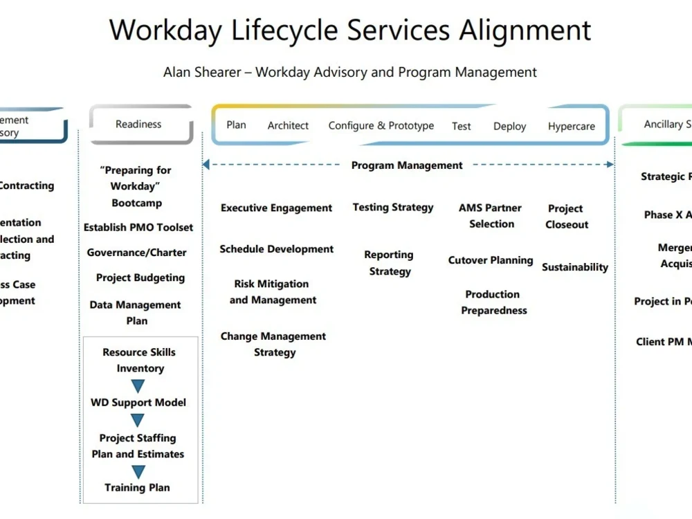 Workday project readiness consulting | Upwork