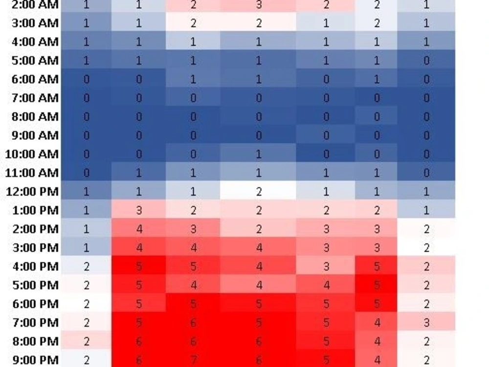 To Visualize your data! | Upwork