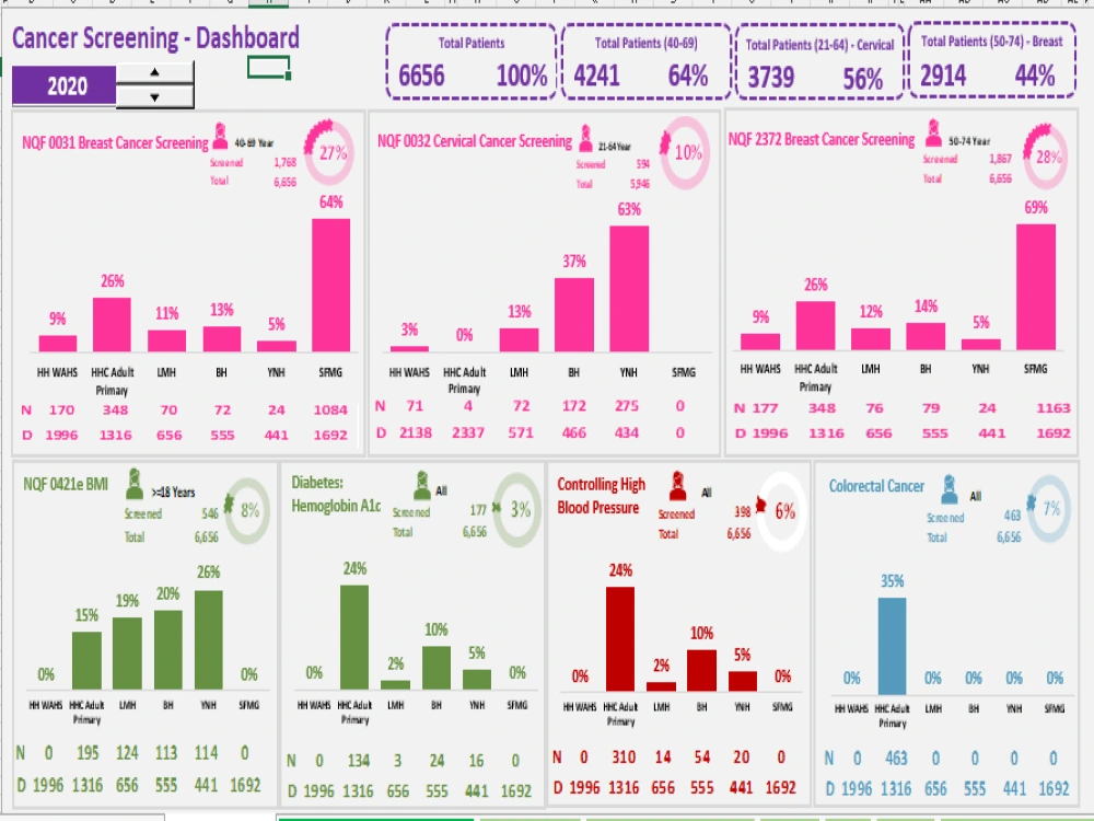 Database | Performance Monitoring & Control | Dashboards | Reports | Upwork