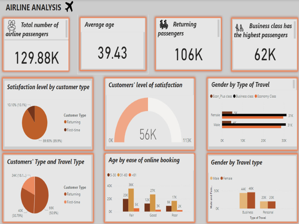 A concise, responsive, visually appealing dashboard with key insights ...