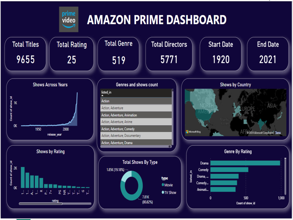 Interactive dashboard with power query, DAX formulas in Power BI | Upwork