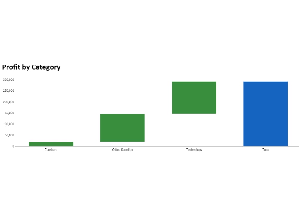 Waterfall Charts or/and Candlestick Charts in Looker Studio. | Upwork