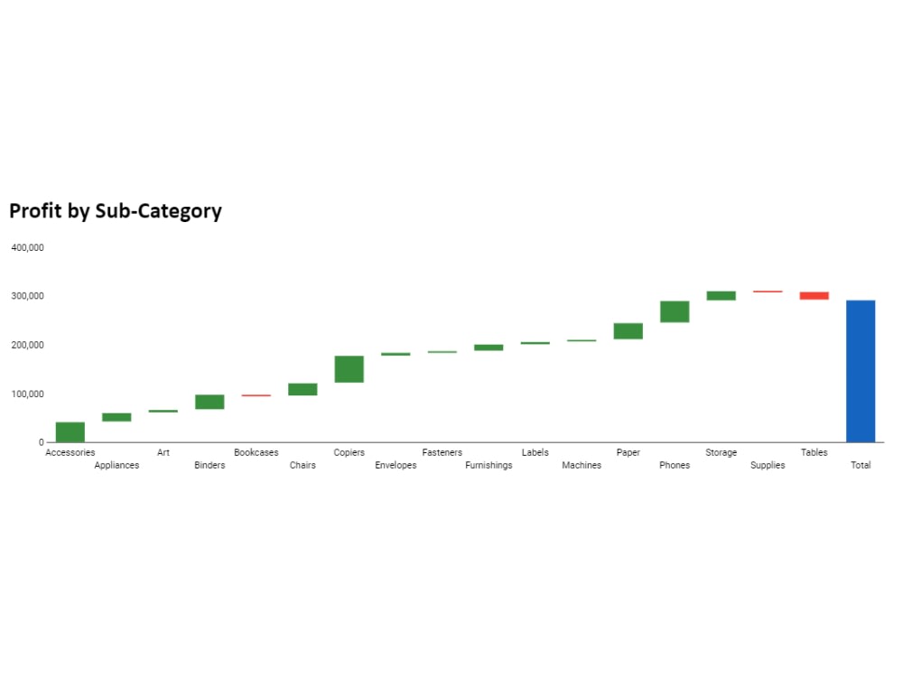 Waterfall Charts or/and Candlestick Charts in Looker Studio. | Upwork